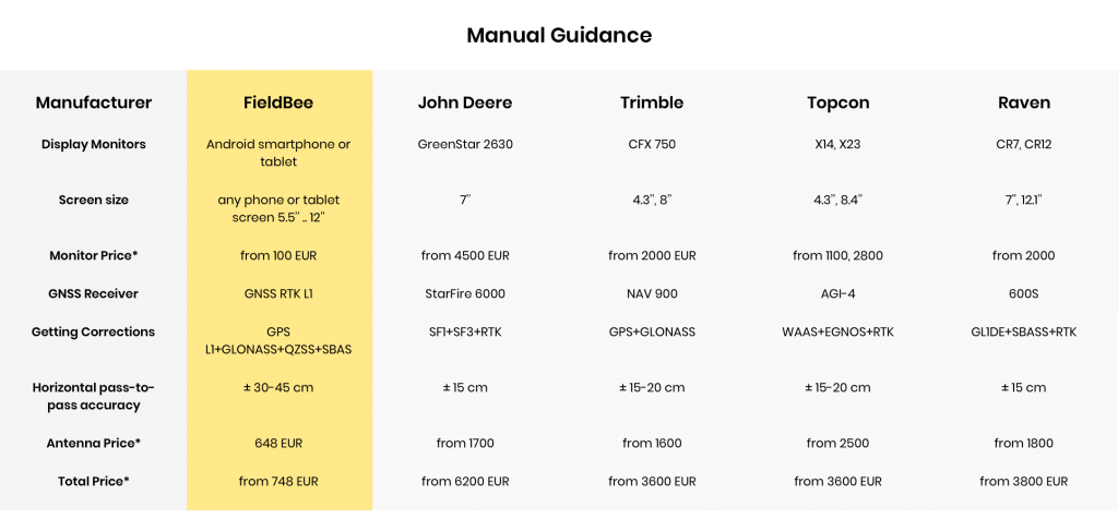 Precision farming with the Fieldbee in comparison to other tractor GPS ...