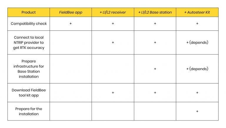 How to start working with your new FieldBee system. Preliminary steps ...
